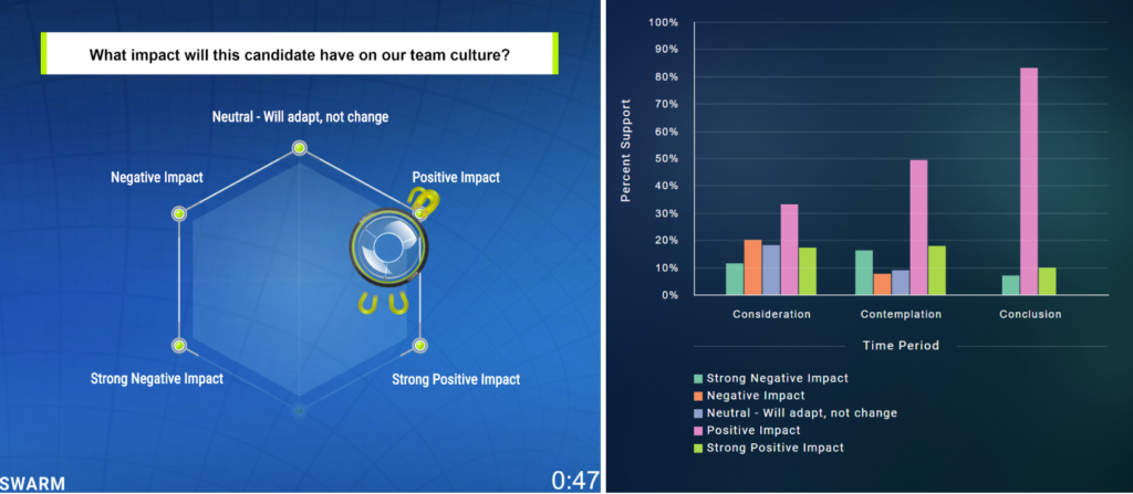 Engineering better group decisions with Swarm - UNANIMOUS AI