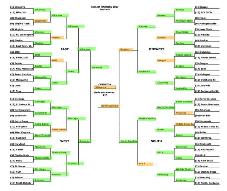 ROUND ONE: UNU is beating over 99% of ESPN Brackets! - UNANIMOUS AI